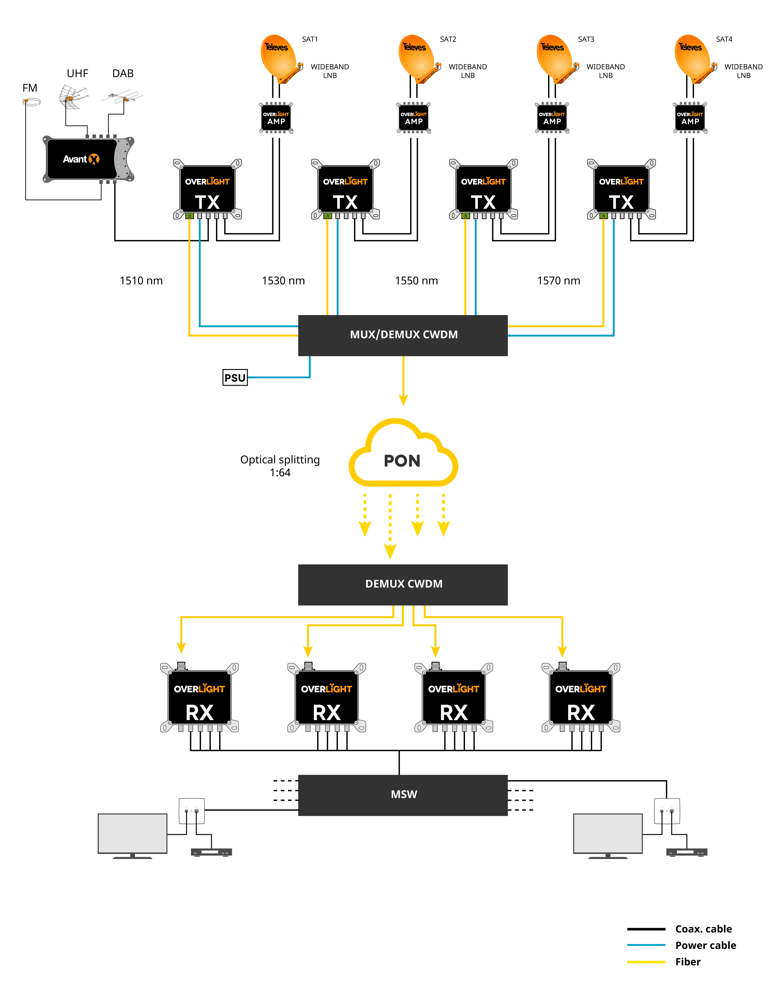 CWDM optical Demultiplexer 1 input - 4 outputs: 1570/1550/1530/1510nm